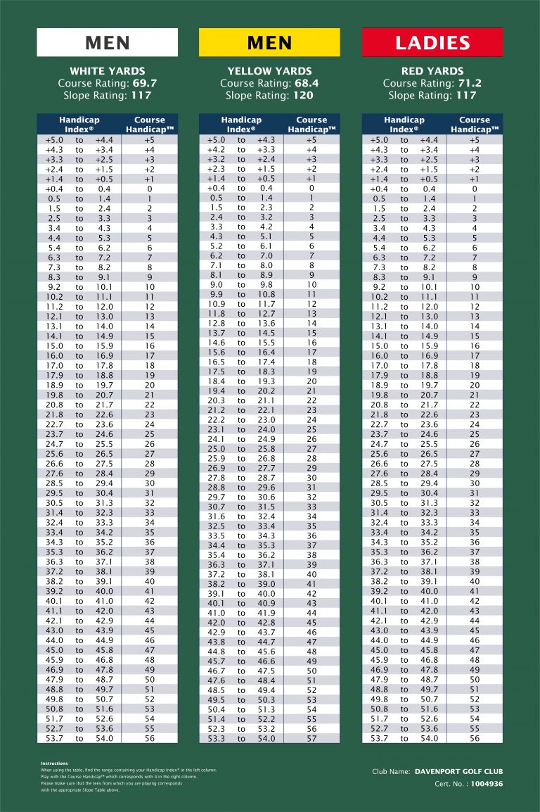 Davenport Golf Club Slope Ratings • Davenport Golf Club, Poynton